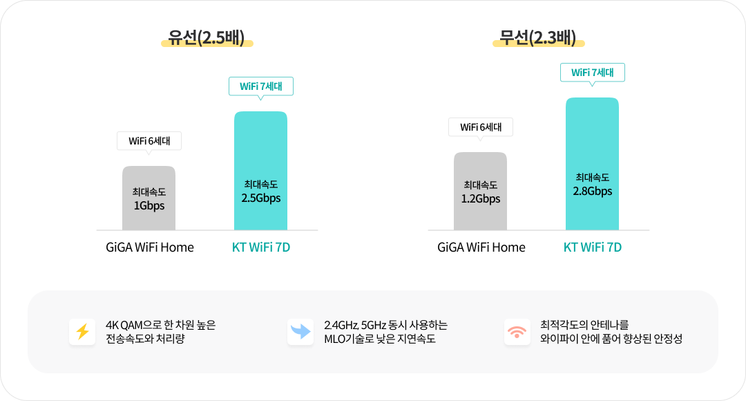 인터넷팩S(토탈안심 인터넷 와이파이(7D)) | 인터넷 요금제 | KT닷컴